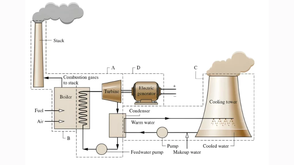 Thermal Power Plant: Working, Principle & Diagram | Steamax Energy India